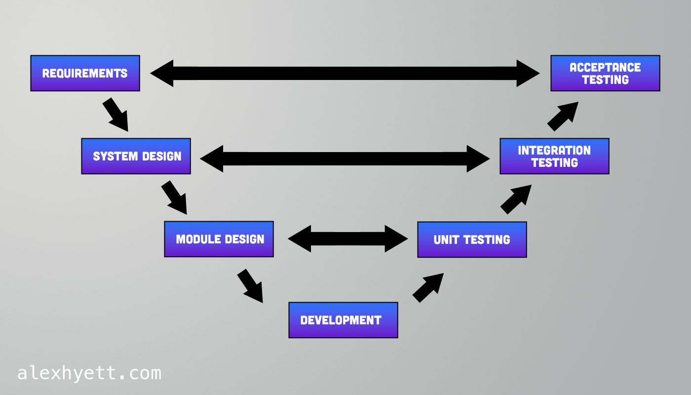 Software Testing Methodologies Guide Alex Hyett Software Testing Methodologies Guide Alex Hyett