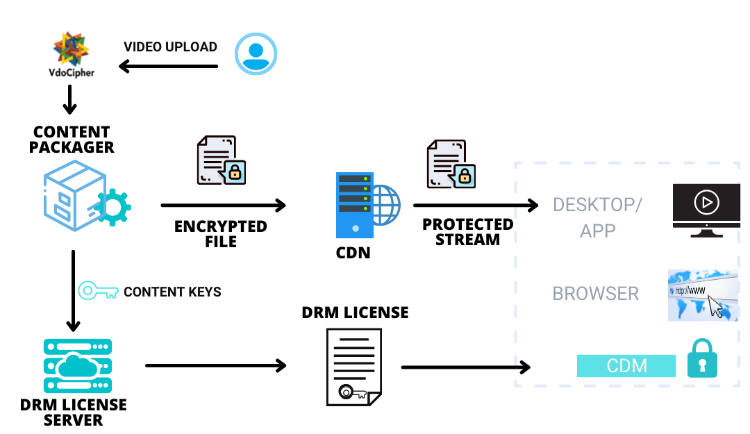 How Browser DRM Works EME CDM 2026 | Kahana Blog