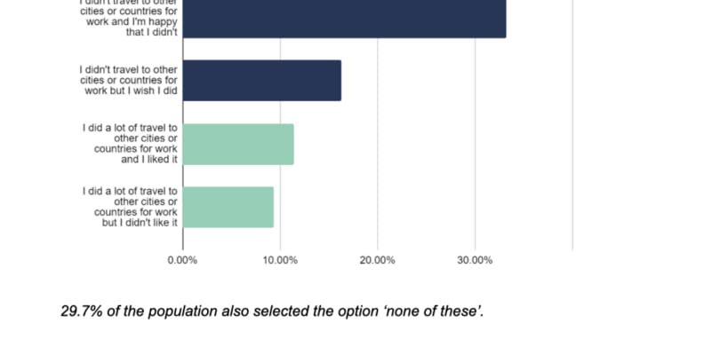 Global Business Travel Statistics for 2021 | Blueground