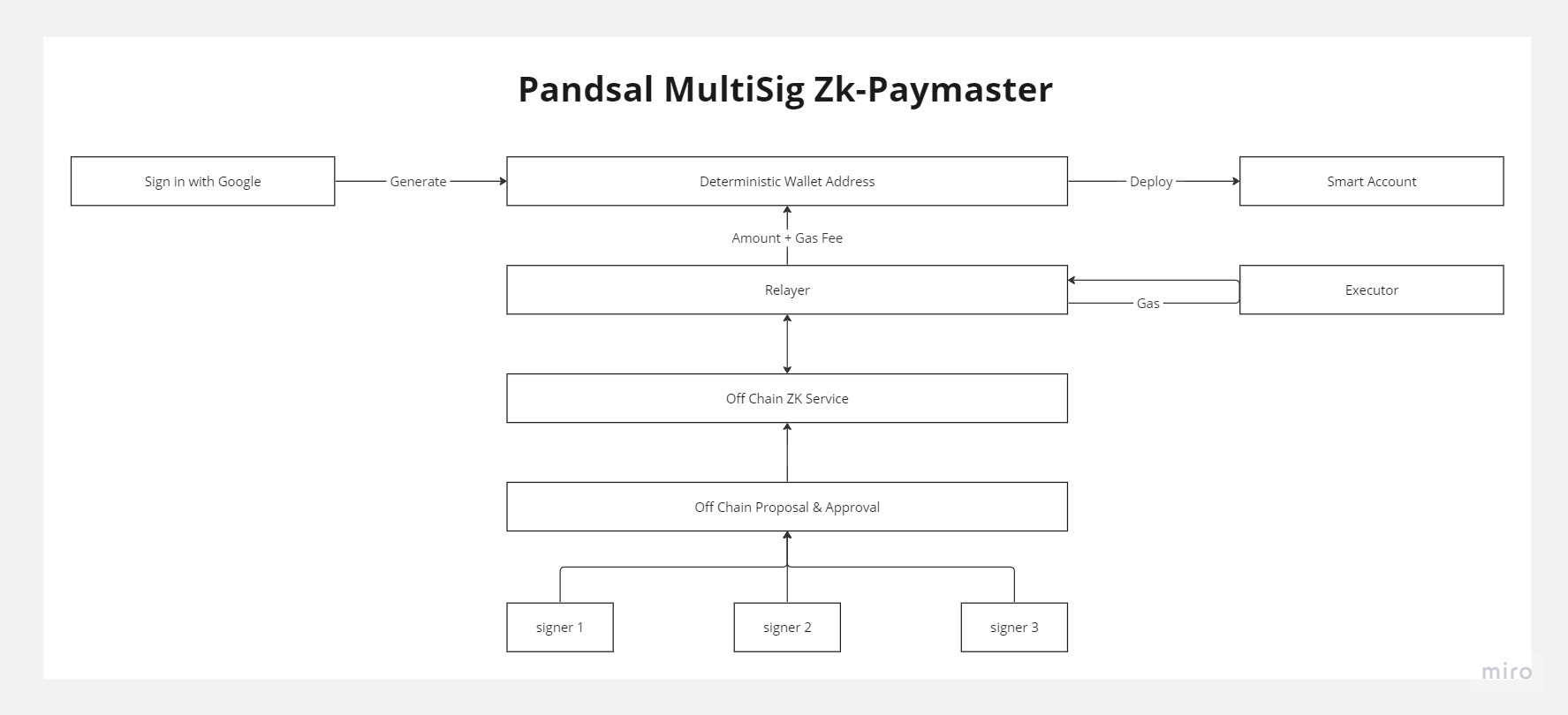 GitHub - 0xbryanf/pandesal-ethonline2023