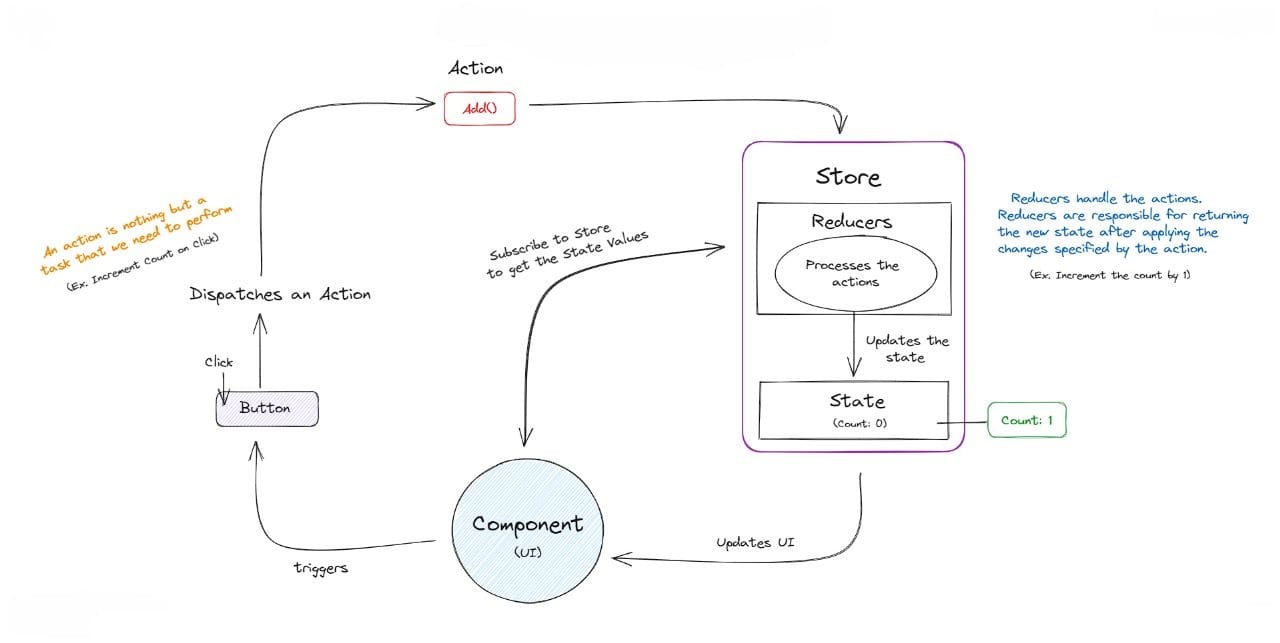 GitHub - PramodToleti/React-Redux-Toolkit