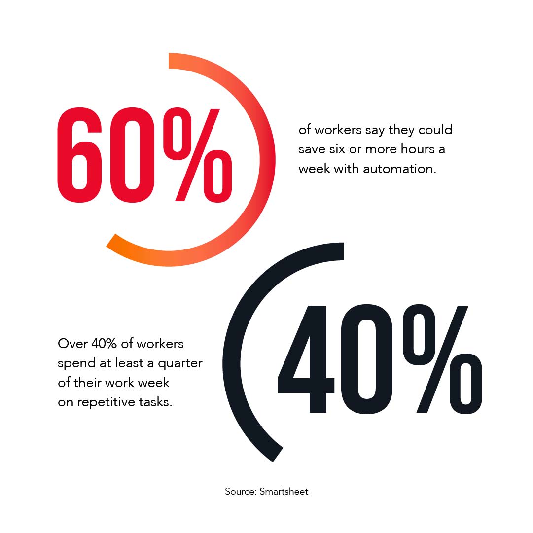 7 Ways Manual Repetitive Tasks Are Eating Into Your Budget