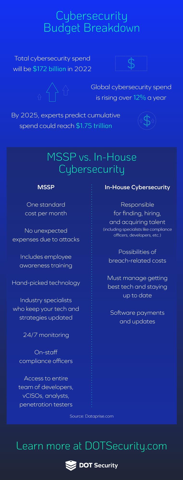 Cybersecurity Budget Breakdown: How Much Should You Spend?