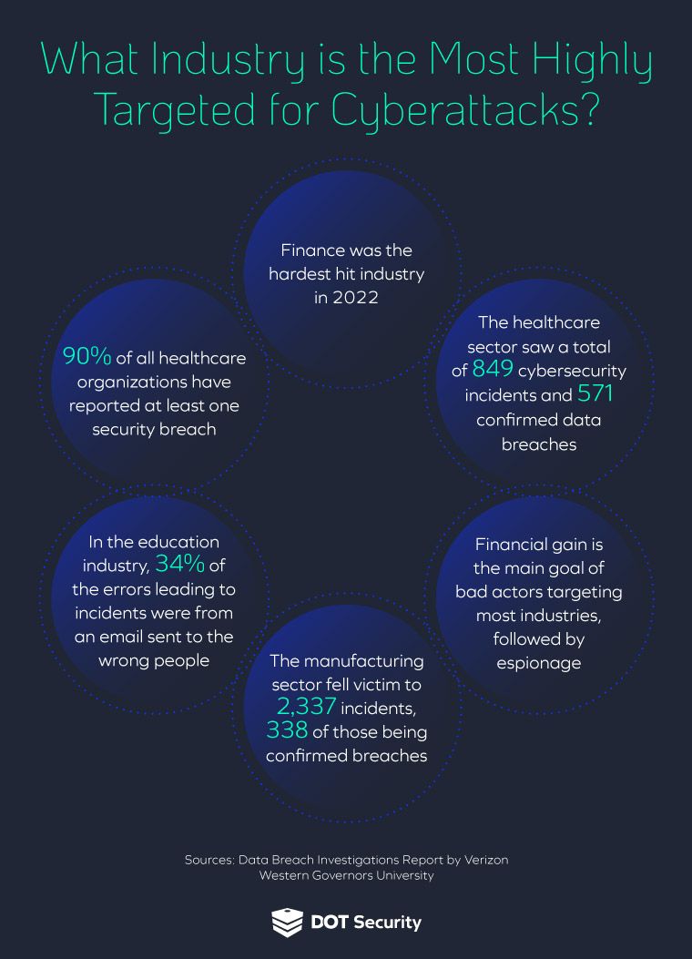The Industries That Need Cybersecurity The Most