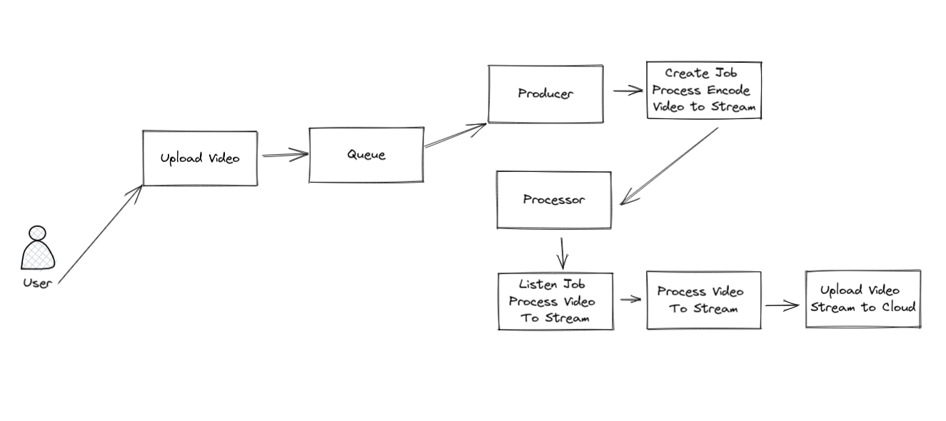 Post - Queue Nest JS Using Bull & Redis