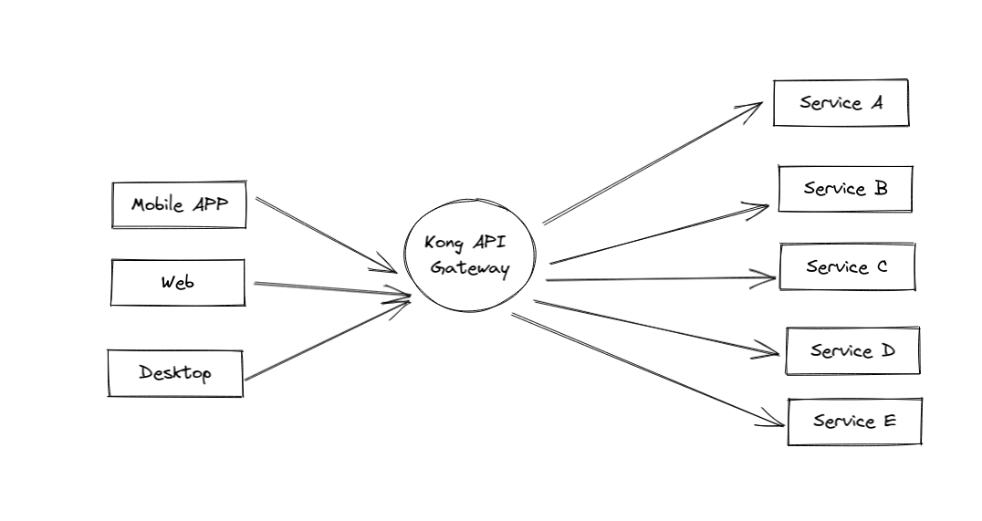 Post - Membuat API Gateway dengan Kong Post - Membuat API Gateway dengan Kong