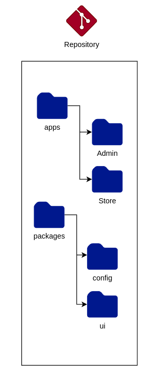 Post - Perbedaan Monorepo dan Multi Repo
