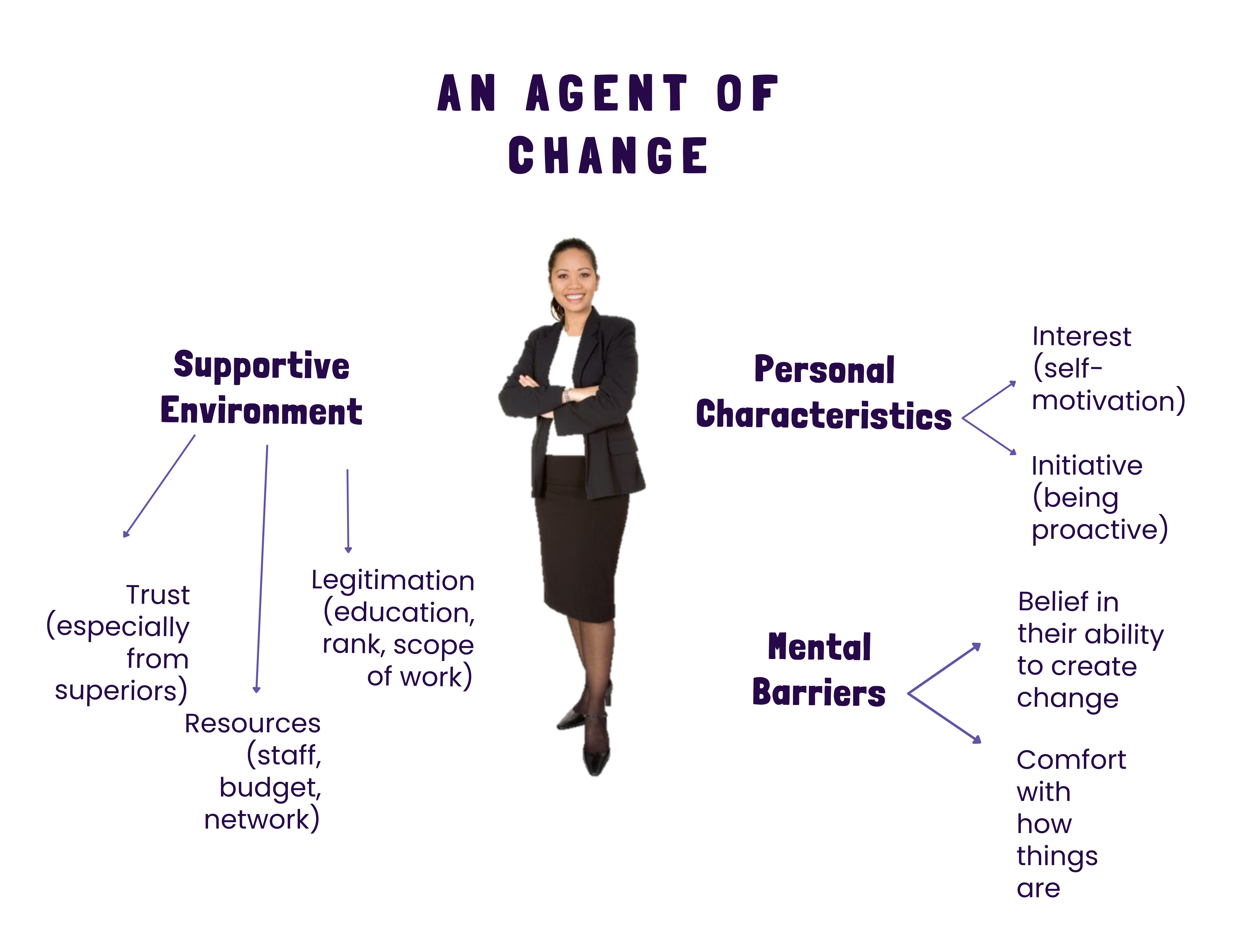 What makes individuals become agents of change? Lessons learned from ...