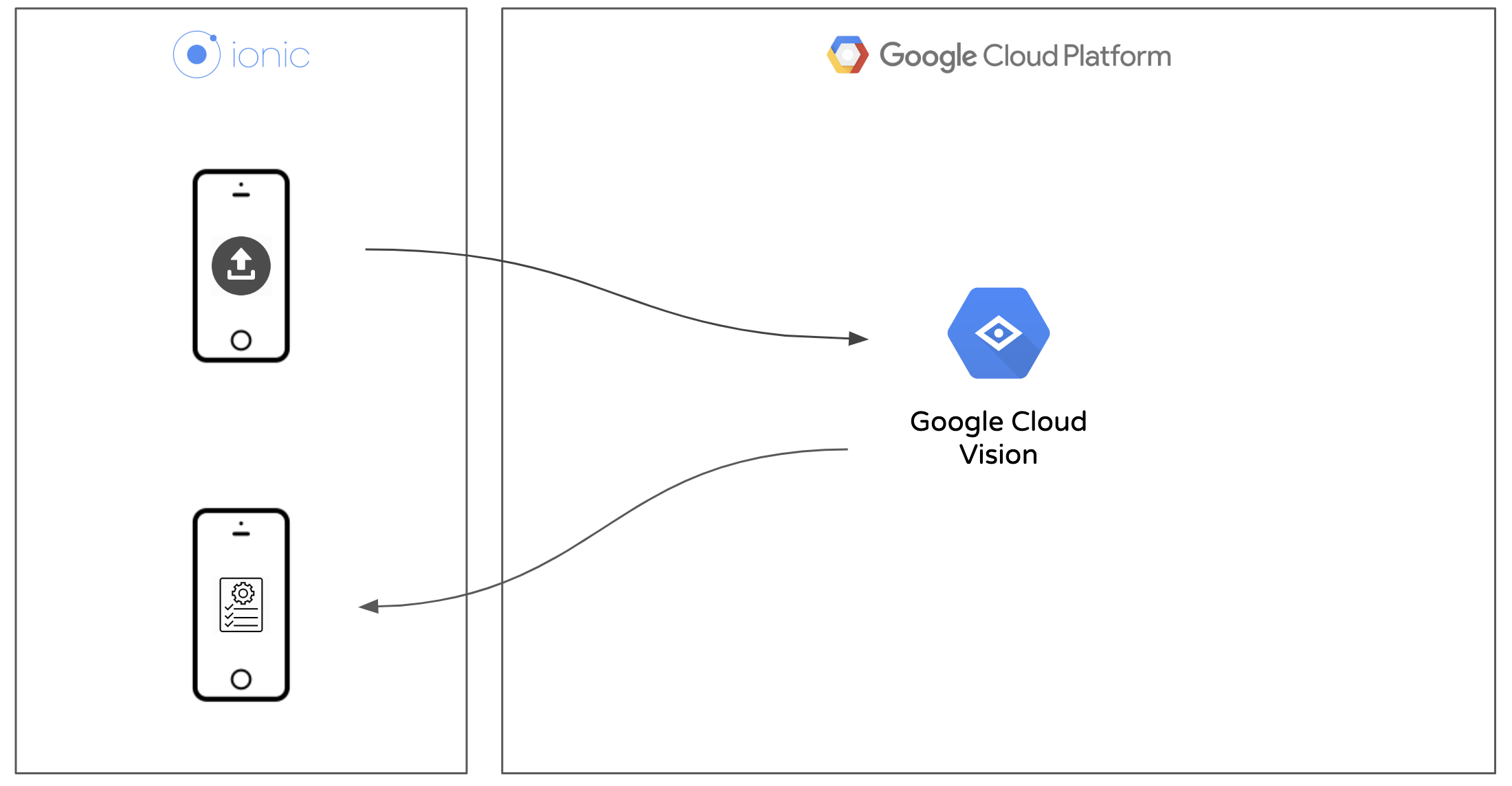 GitHub - unxdigital/ionic-google-cloud-vision: Simple AI App with Ionic ...