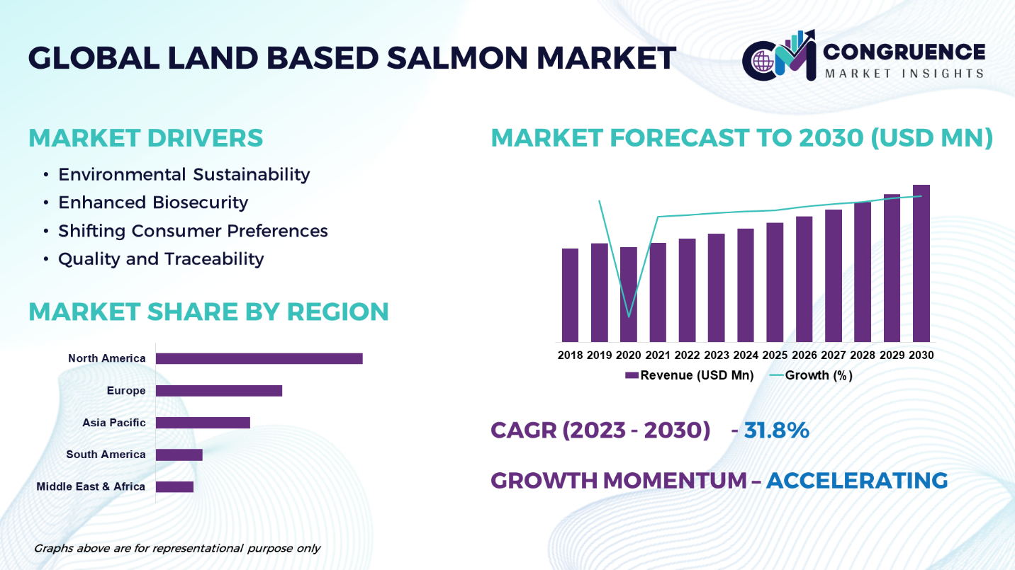 Global Land Based Salmon Market Size, Trends, Share, Growth, and ...