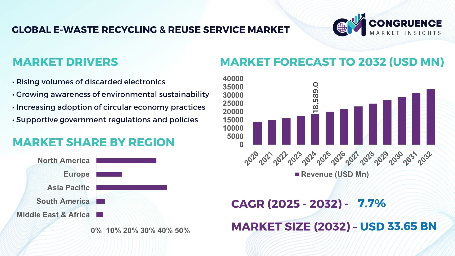 e-Waste Recycling & Reuse Service Market Trends and Future Opportunities Report [2032]
