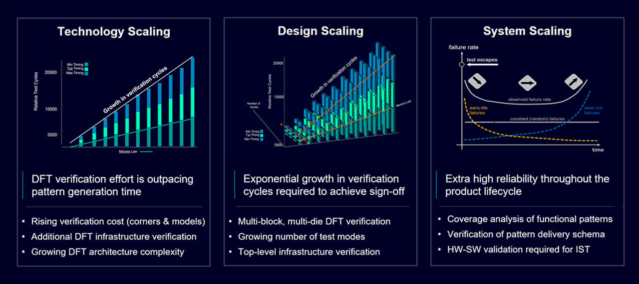 Design for Test Verification | Solutions