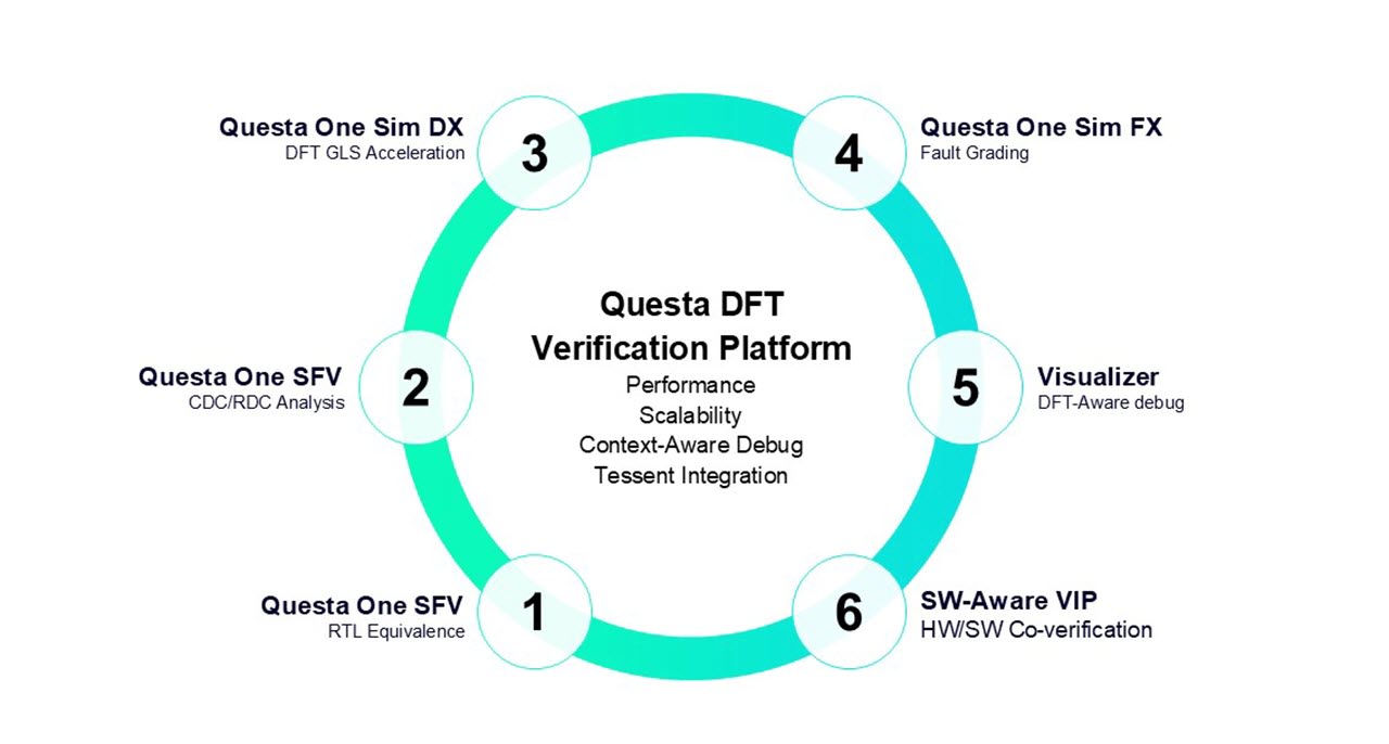 Design for Test Verification | Solutions
