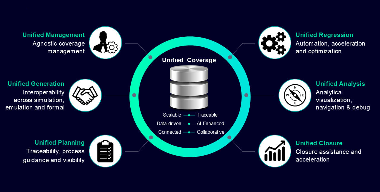 Unified Coverage | Solutions