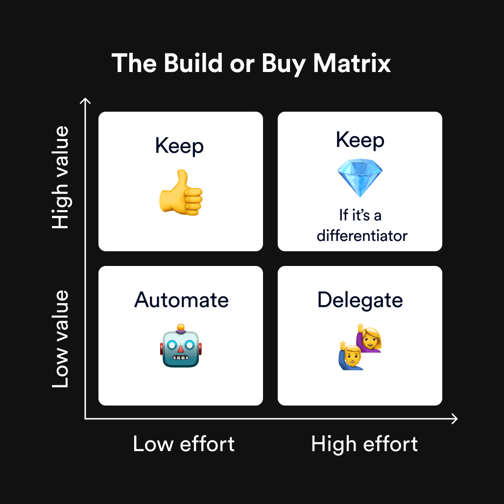 Build or Buy Matrix | Bunch Leadership Coach