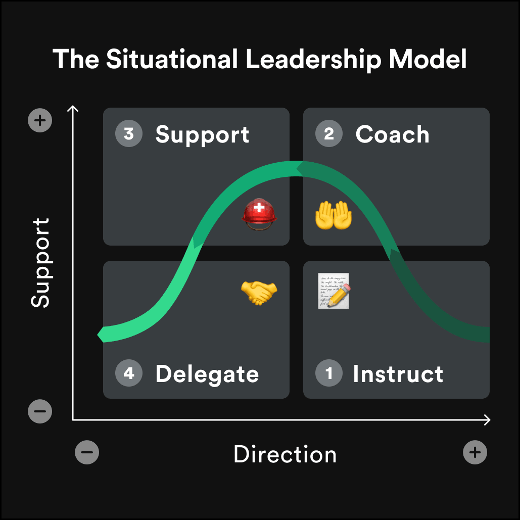 Give the Right Level of Support for Your Team | Bunch Leadership Coach