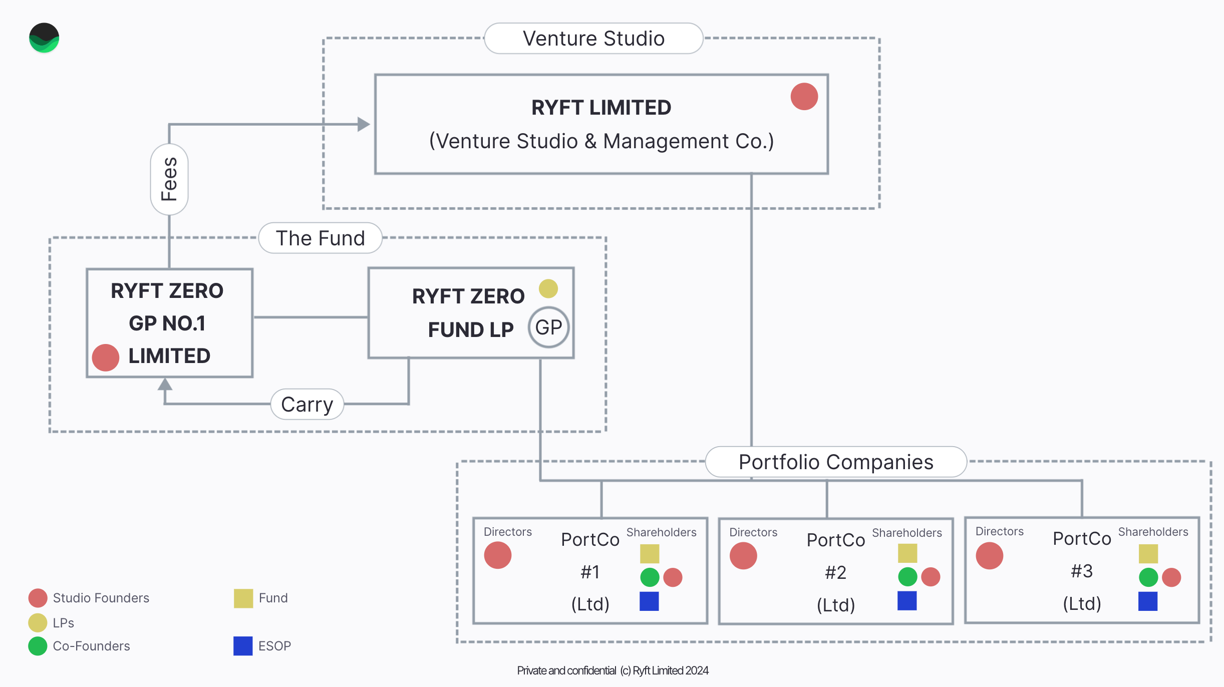 Ryft | The Rise of the Venture Studio
