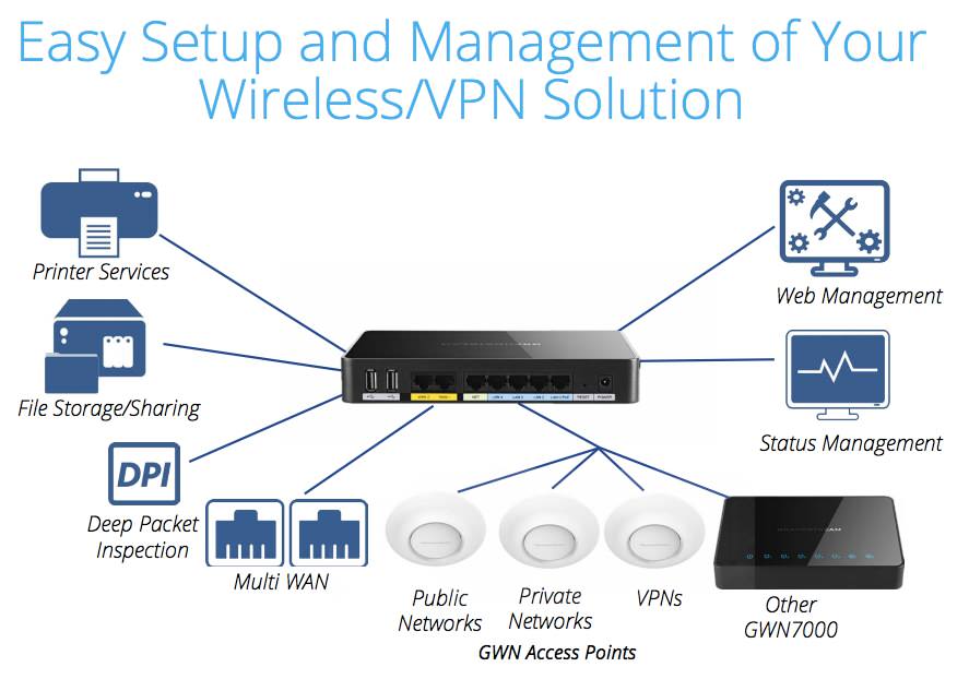 Grandstream GWN7000 Multi-WAN Gigabit VPN Router w/ Built-in Wireless