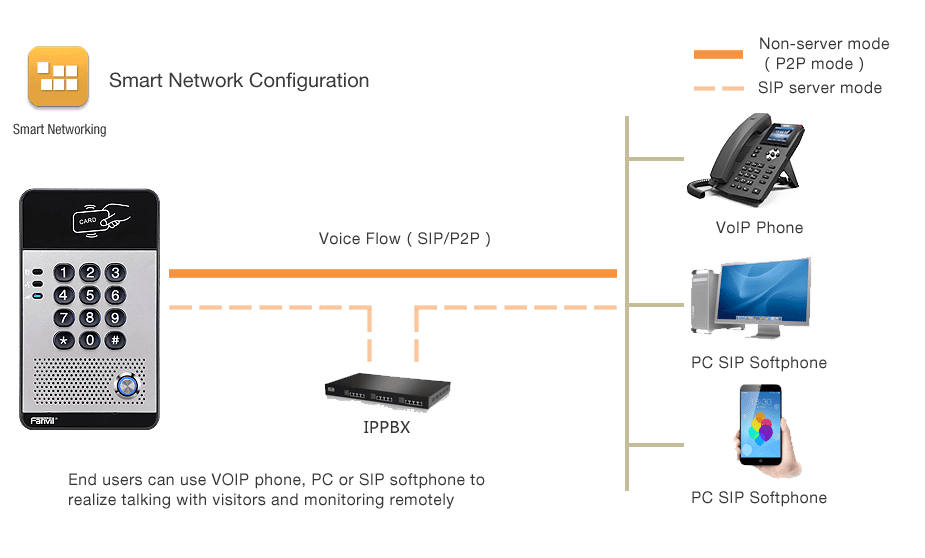 Fanvil i20S Indoor Audio Door Phone RFID + PIN Access Control