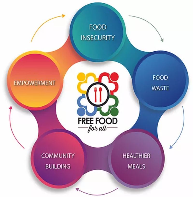 Free Food For All Limited