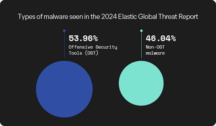 The 2024 Elastic Global Threat Report - BankInfoSecurity