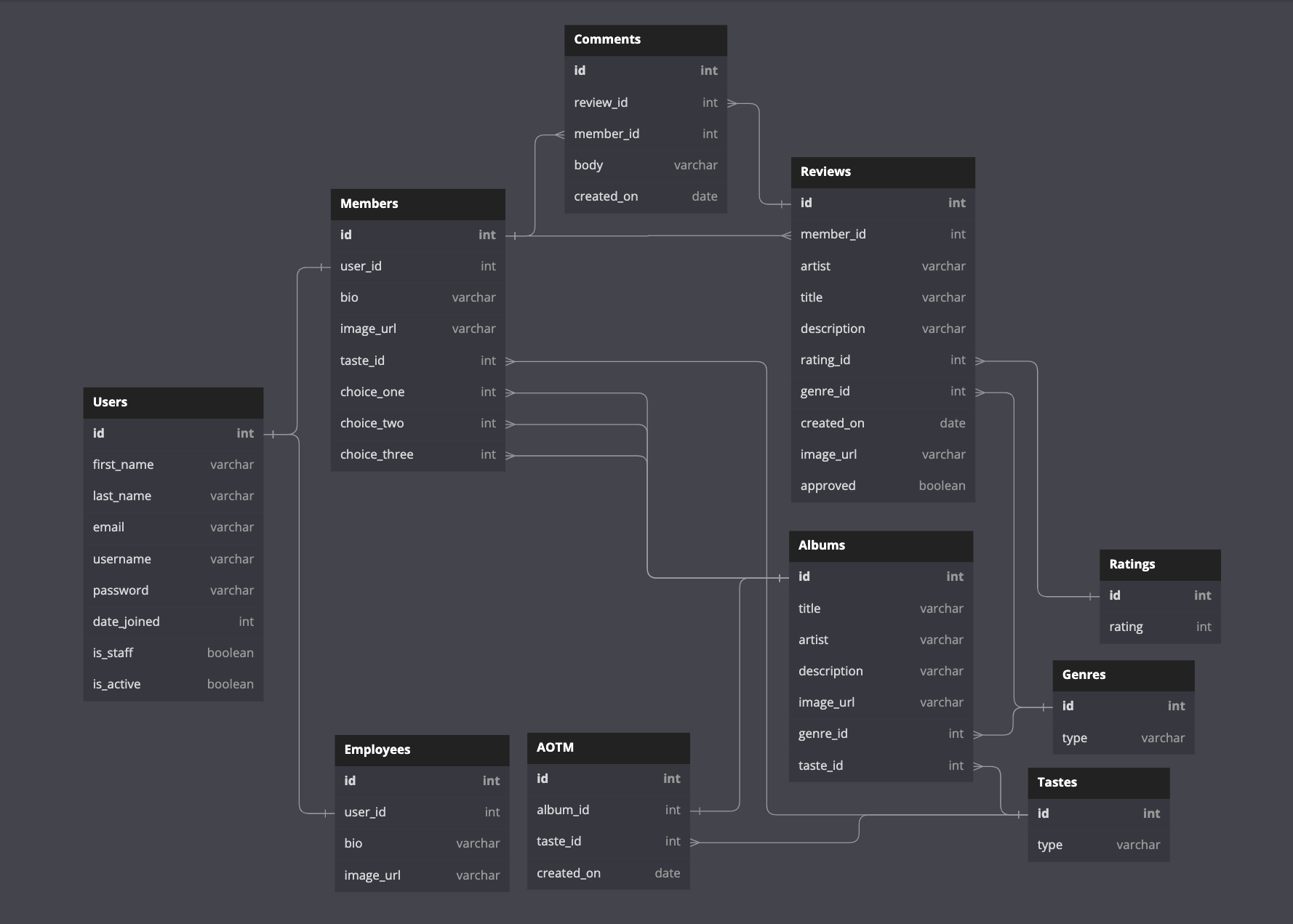 GitHub - lechrsty/vinyl-cut: Full-Stack CRUD application for a record store that provides a ...