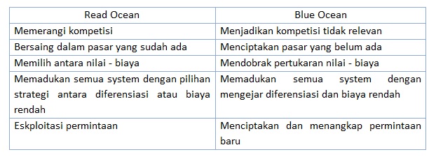 Mengenal Strategi Blue Ocean pada Bisnis – DEPOK POS