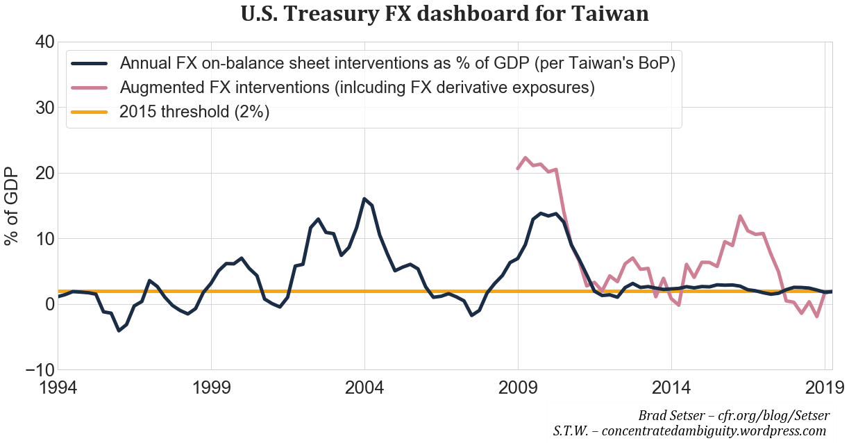 What Does Taiwan’s Hidden Forward Book Mean for Taiwan’s Financial ...