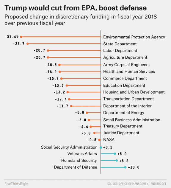 Trump 2018 Budget Proposal: What We Know (And Don’t Know) | Council on ...