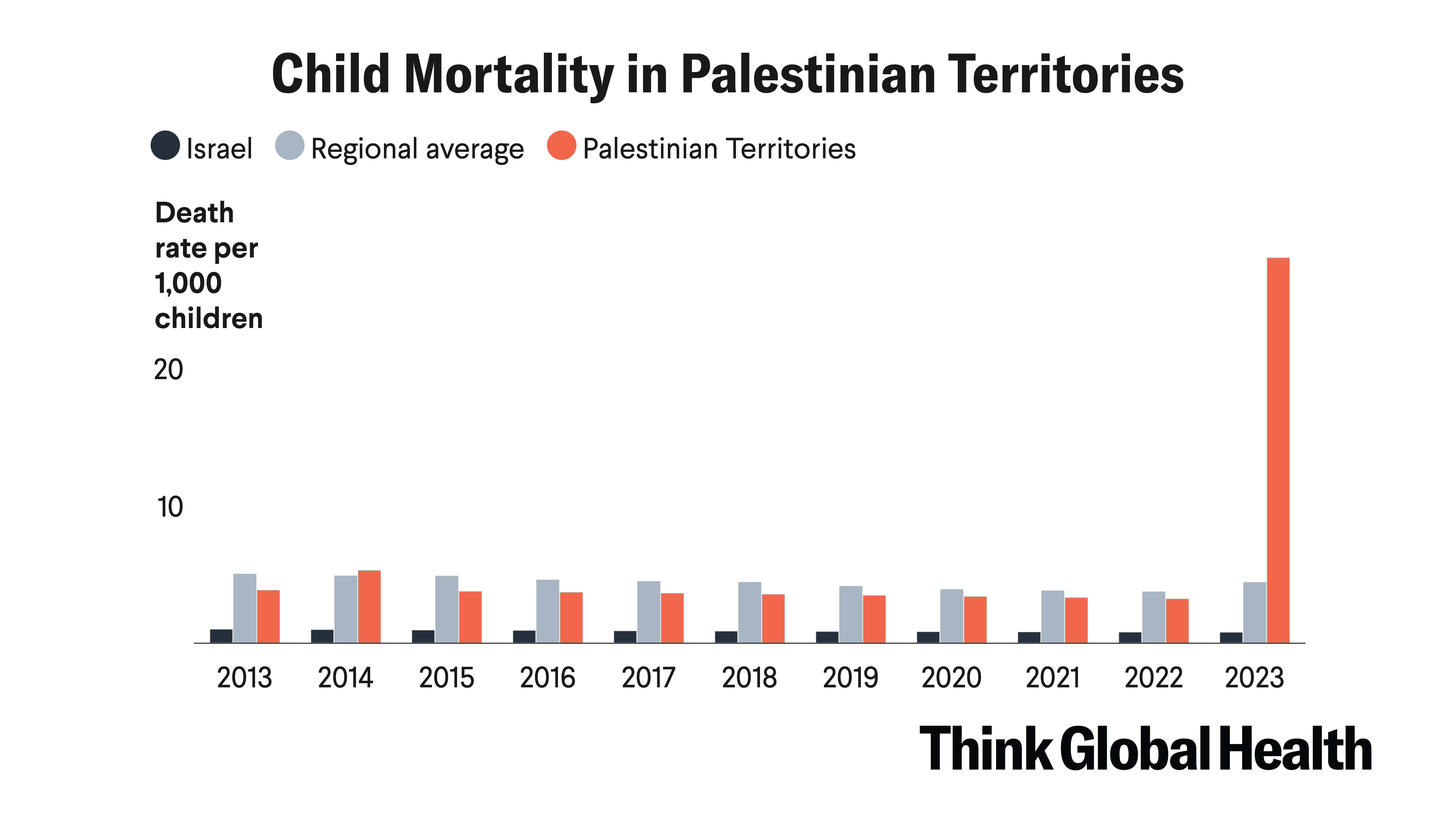 Two Years of the Gaza War in Three Health Charts | Think Global Health