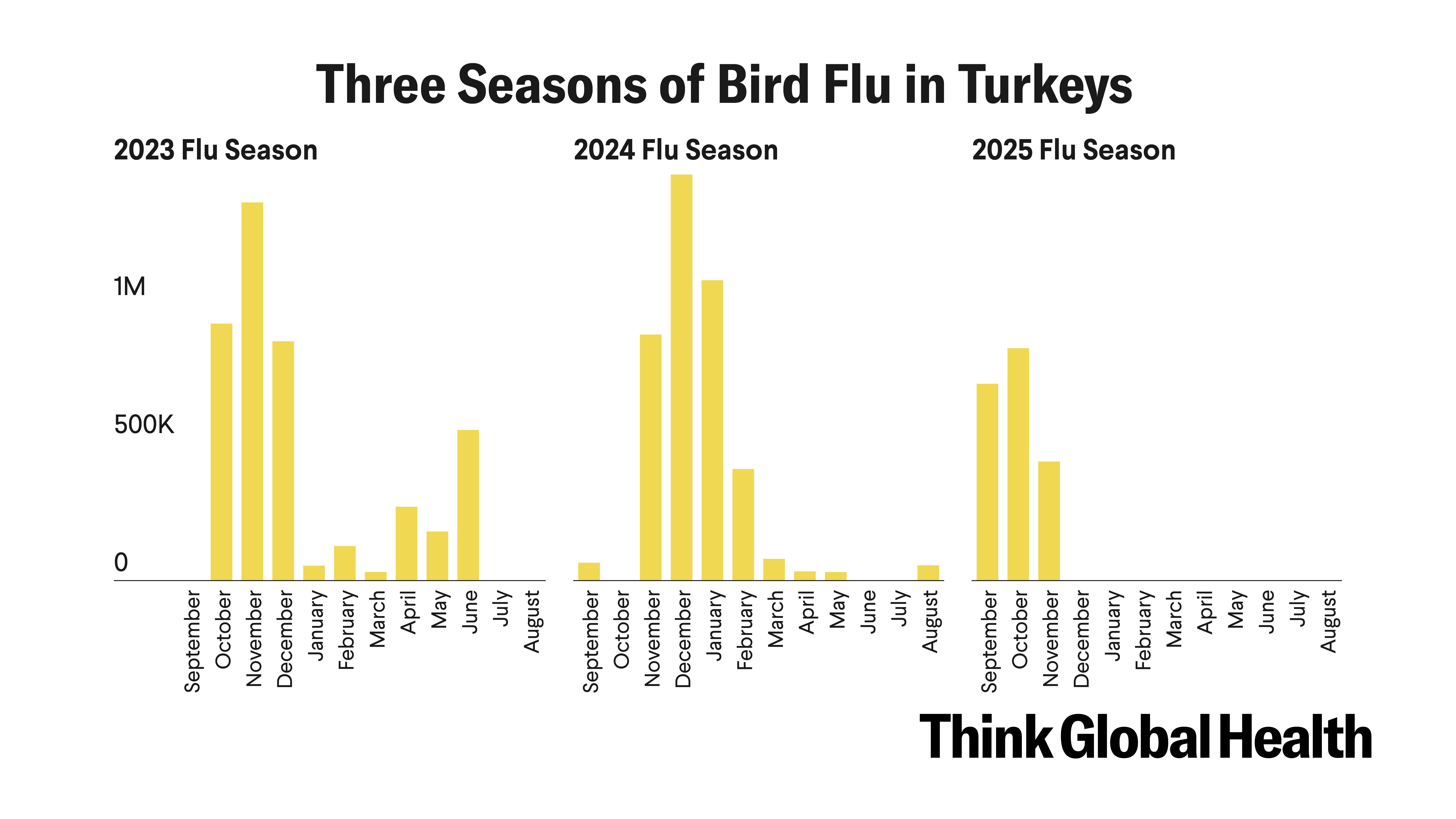 Bird Flu Roars Back: An Update on Thanksgiving Turkey Prices | Think ...