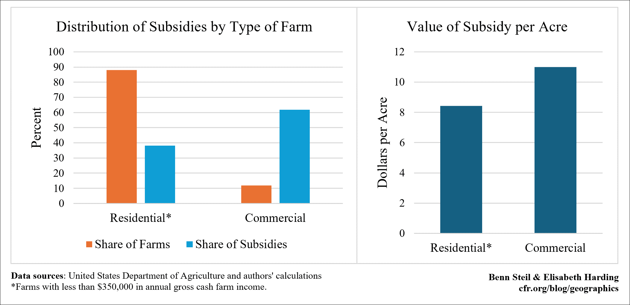 The Farm Legacy of Henry Wallace: Regressive Subsidies | Council on ...