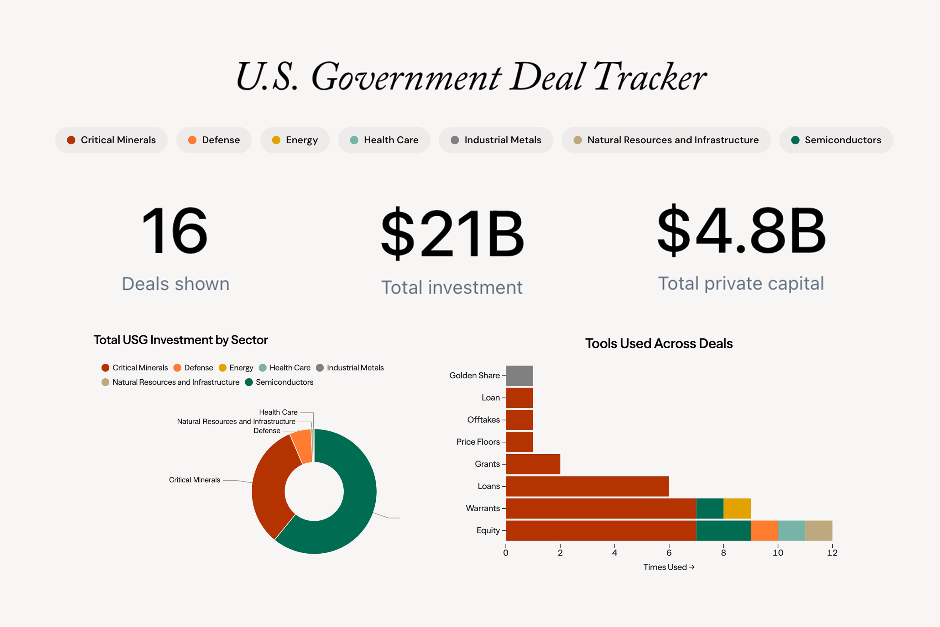 Washington's Growing Portfolio: Tracking U.S. Government Investments ...