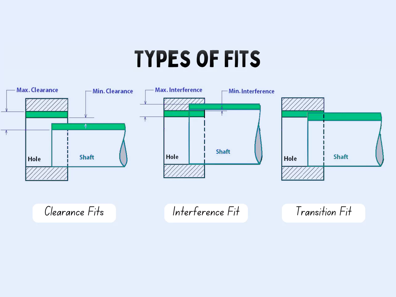 Understanding Mechanical Engineering Tolerances for Holes and Shafts ...