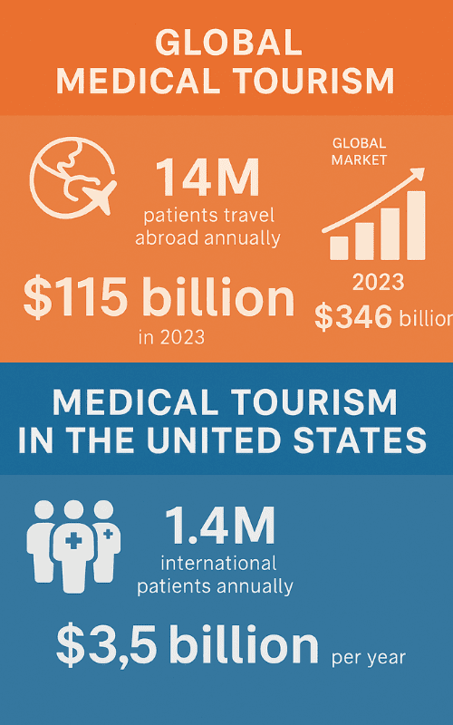 Top 10 Medical Tourism Countries | Why the U.S. Stands Out | Arthur ...