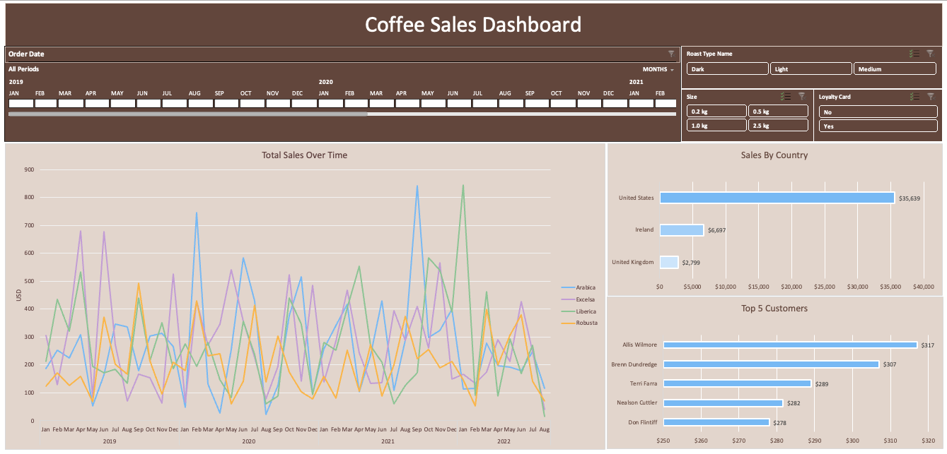 GitHub - amandaroj/CoffeeSalesDashboard