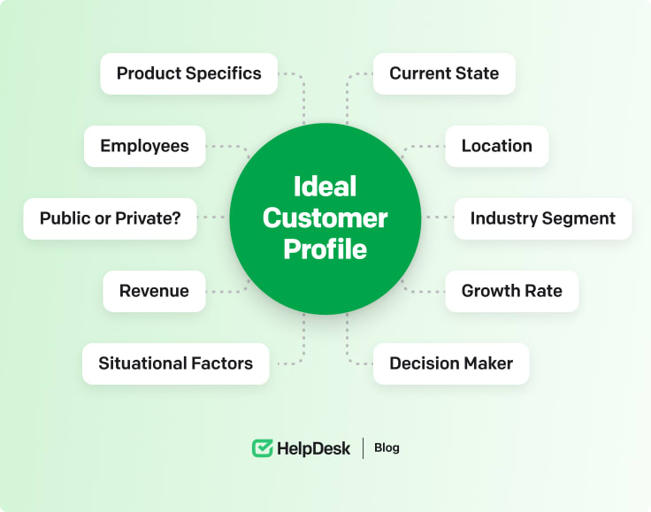 Create the Best Customer Profile