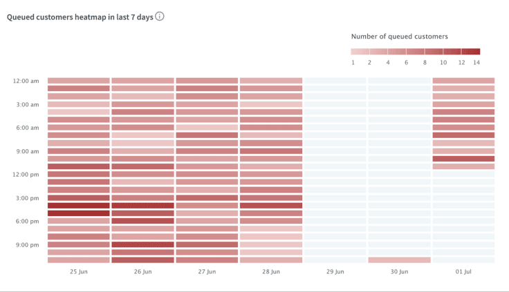 How to Use Live Chat Reports to Plan Your Customer Service