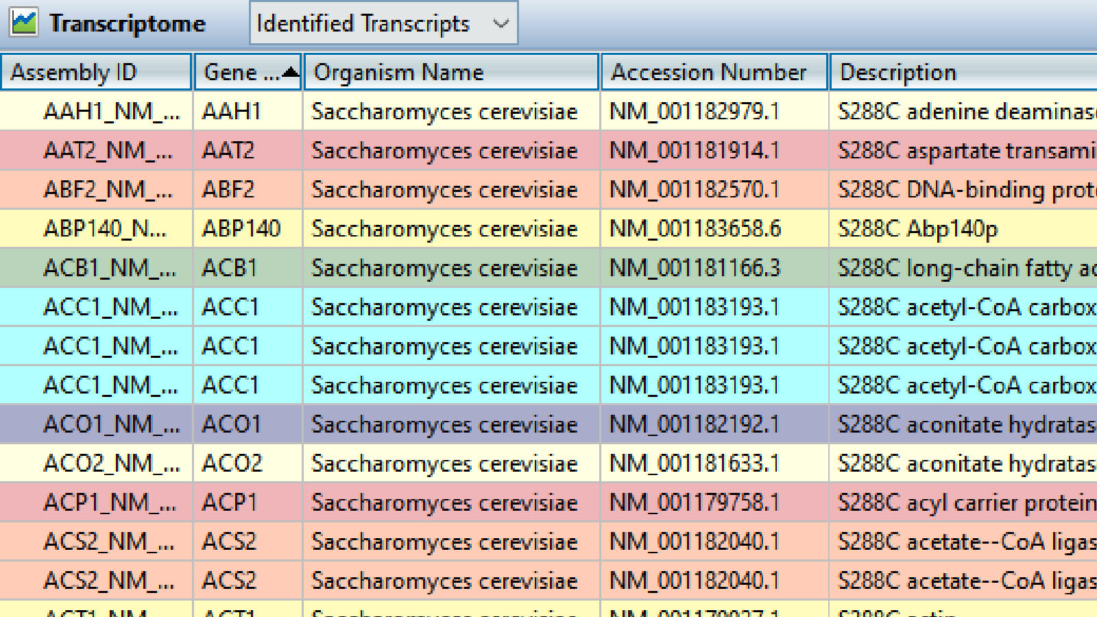 An Integrated Solution for De Novo Transcriptome Analysis | DNASTAR