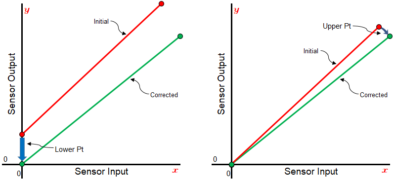 Pressure - What is a Full Sensor Trim? | Yokogawa America