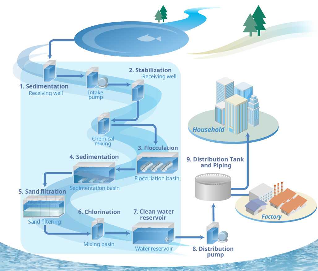 Turbidity/Chlorine SMART Sensor Platform | Yokogawa America