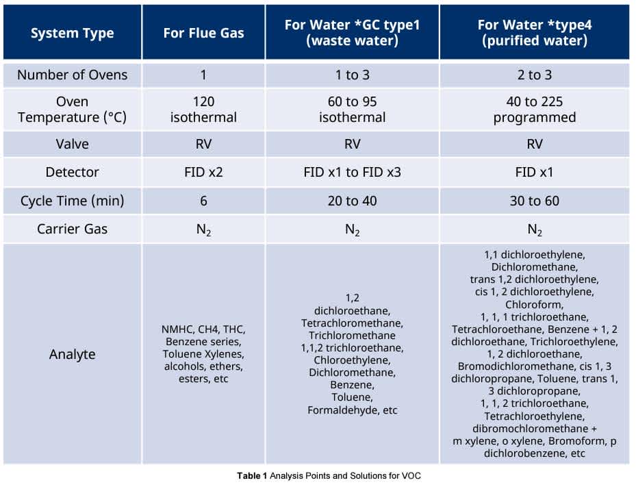 VOC Measurement in Flue Gas and Water | Yokogawa America