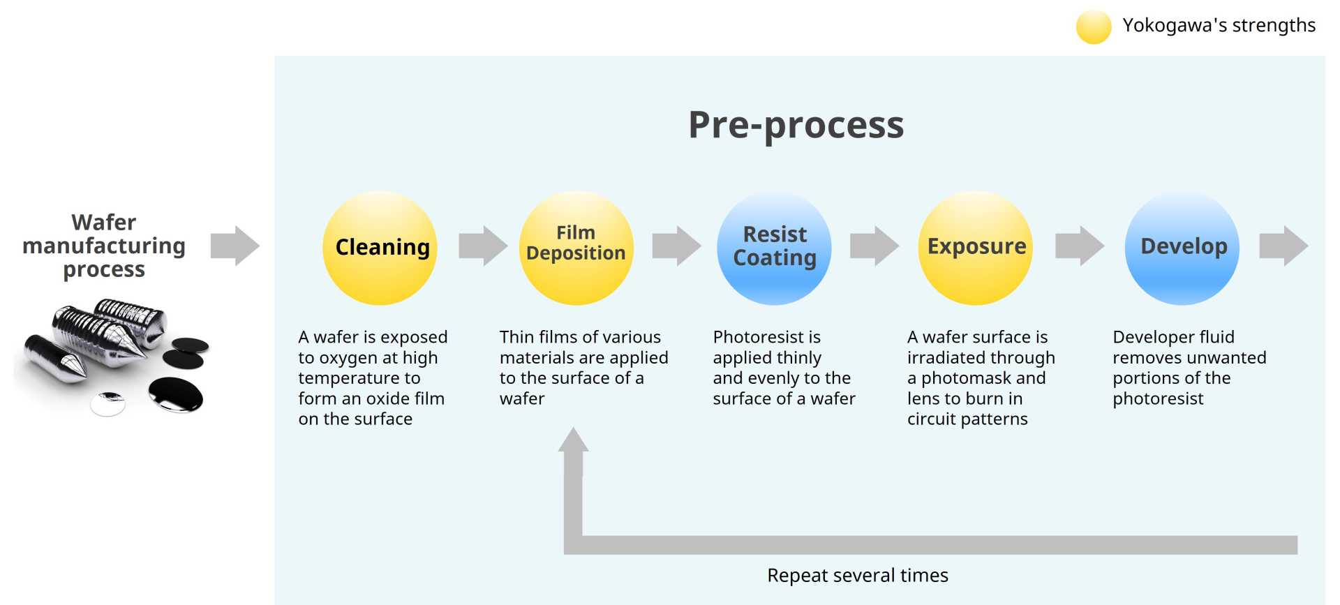 Semiconductor Equipment | Yokogawa America