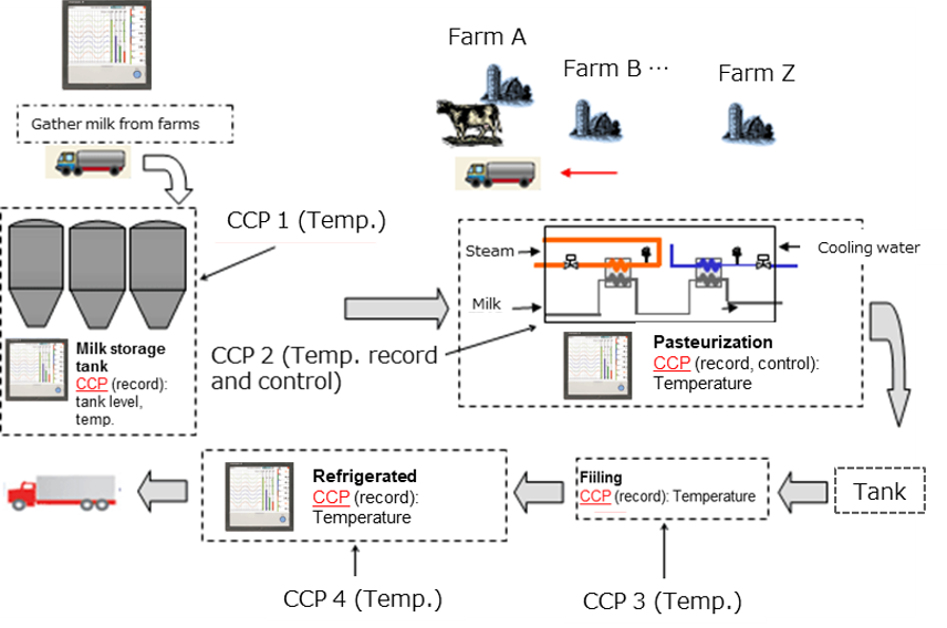 Enhance Milk Processing with Precise Temperature Monitoring and ...