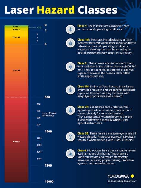 Laser Hazard Classes | Yokogawa America