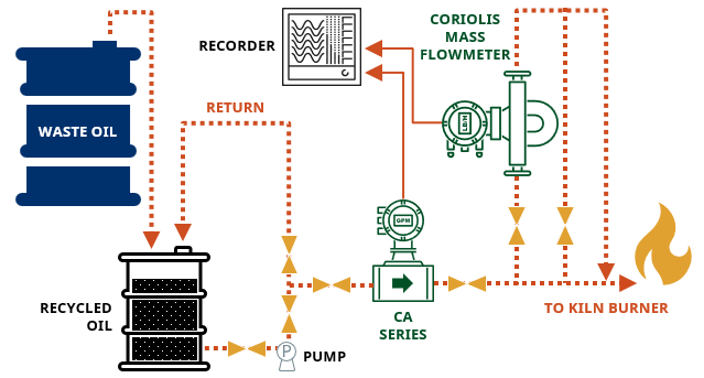 Reliable Flow Measurement for Recycled Oil and Water Mixtures ...