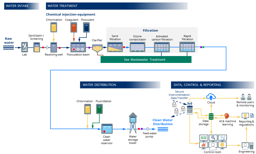 Drinking Water Treatment | Yokogawa America