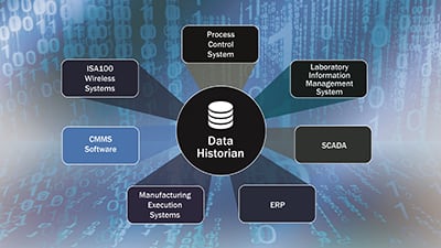 New Roles for Process Historians | Yokogawa Australia