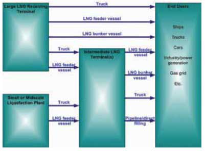 The rise of LNG - LNG Industry | Yokogawa América do Sul