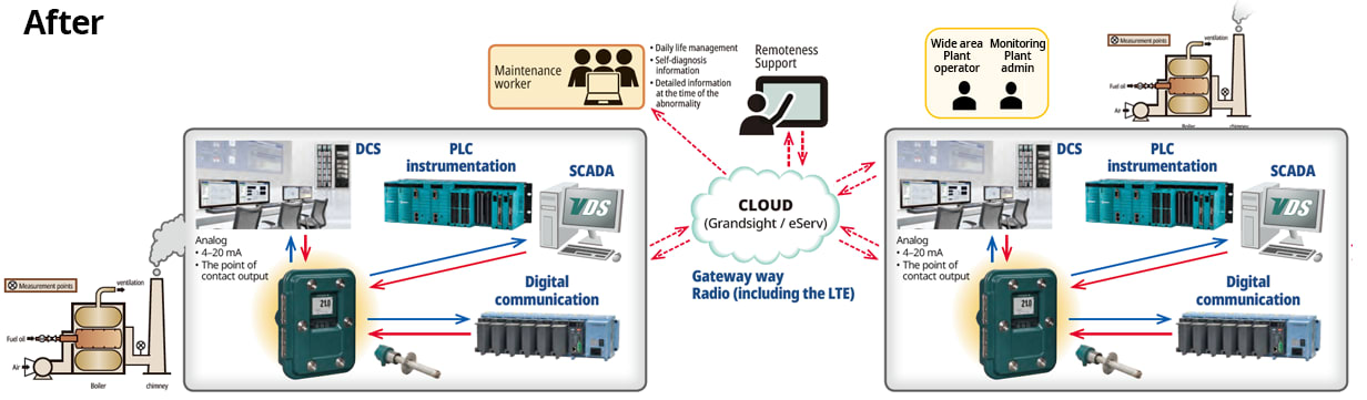 Explosion proof Zirconia Oxygen Analyzer, Converter ZR802S, ZR22S | PT ...